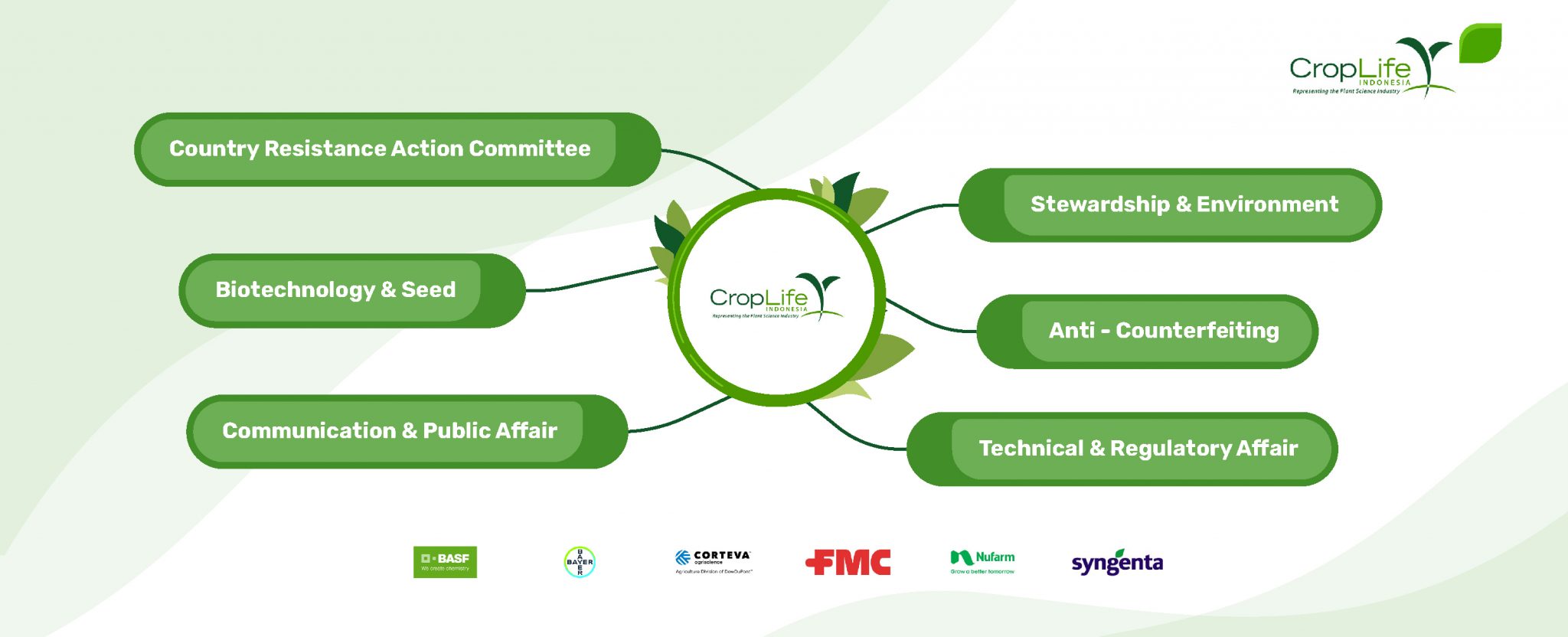 CropLife Indonesia