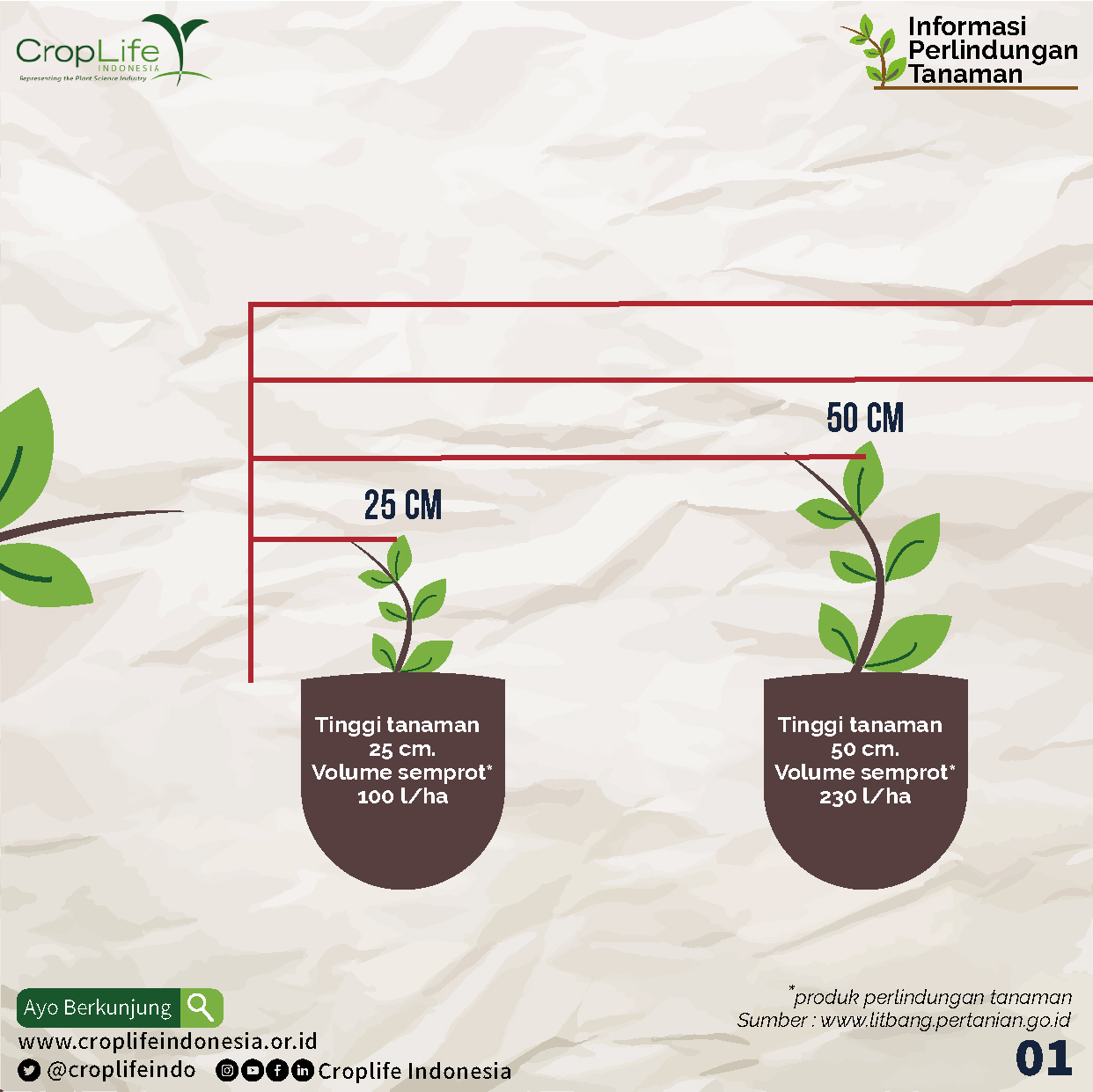 Volume Semprot Berdasarkan Tinggi Tanaman – CropLife Indonesia