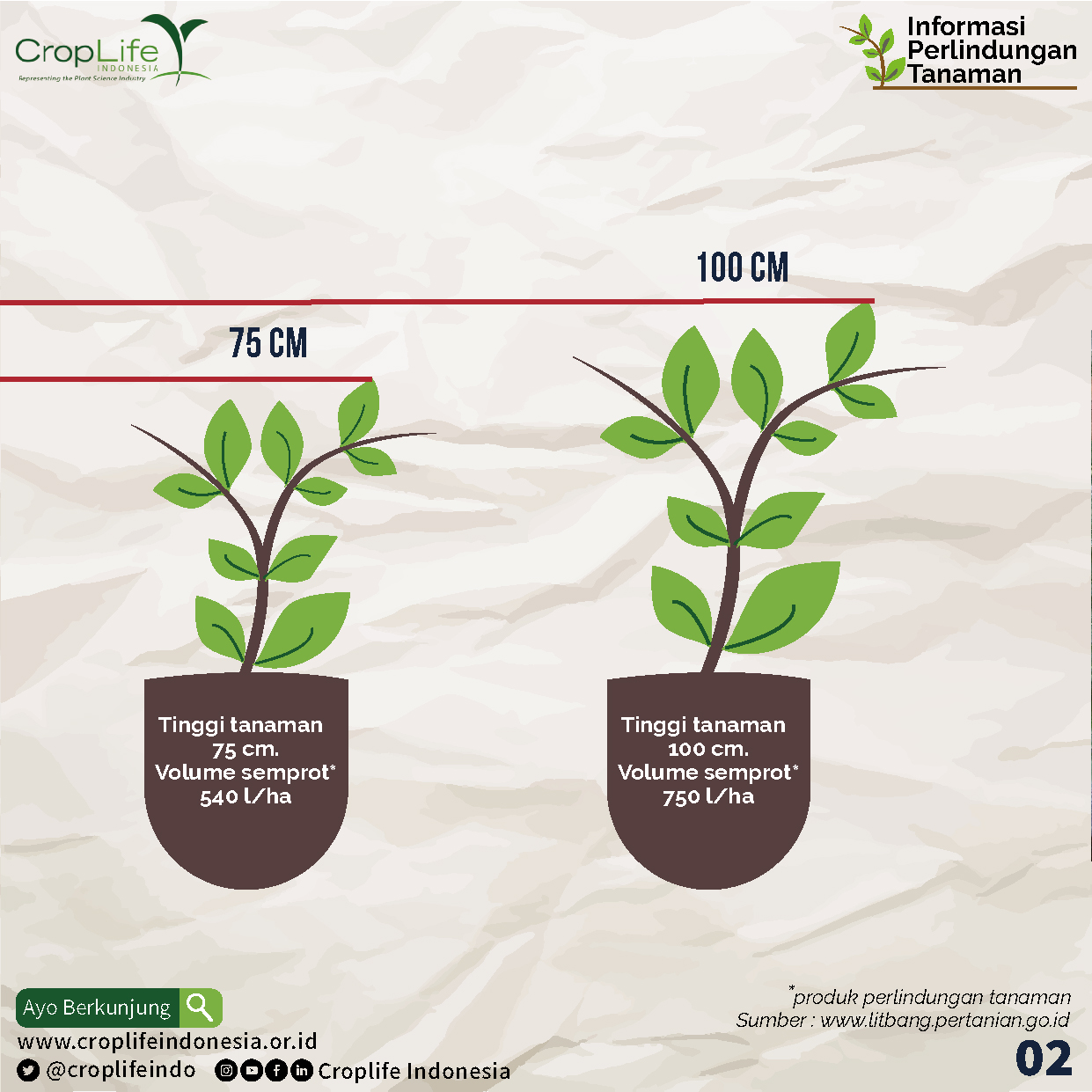 Volume Semprot Berdasarkan Tinggi Tanaman – CropLife Indonesia