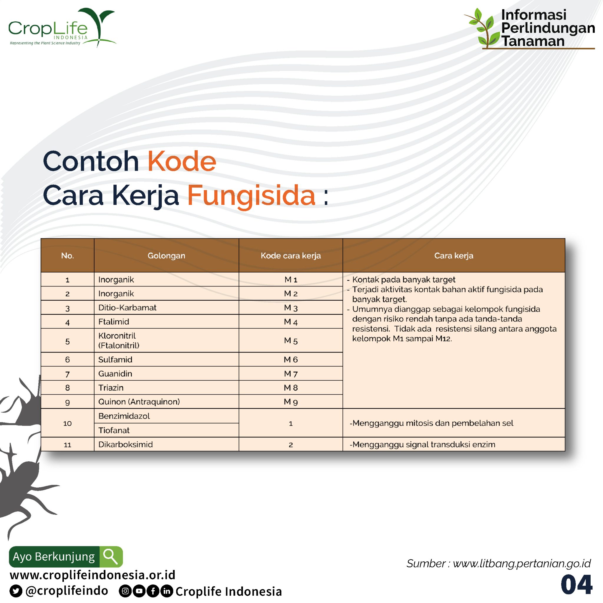 Kode Cara Kerja Produk Perlindungan Tanaman – CropLife Indonesia
